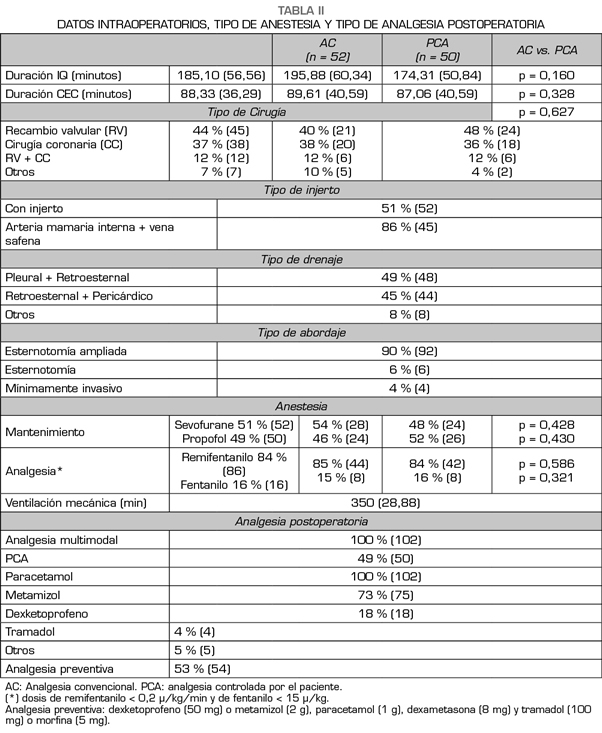 Efectividad de la analgesia controlada por el paciente en el dolor ...