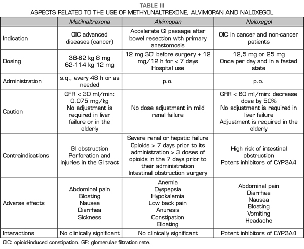Peripheral acting Mu opioid receptor antagonists in the treatment of ...